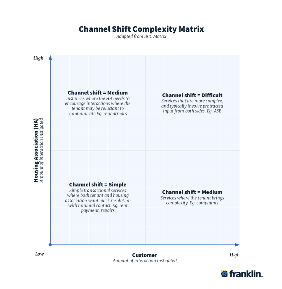 How to prioritise channel shift projects